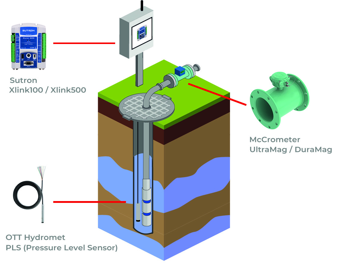La solución definitiva: OTT, Sutron, y McCrometer